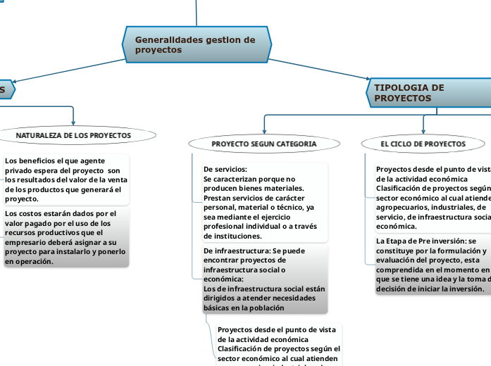 Generalidades gestion de proyectos - Mind Map